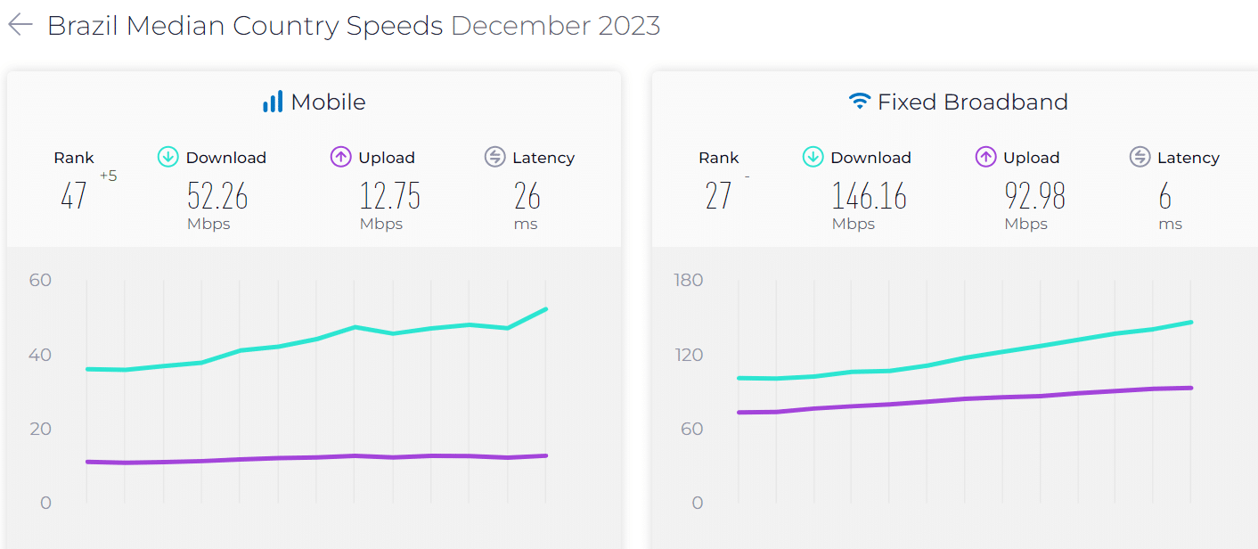 Velocidade de internet mobile e fixa melhoram no Brasil em 2023