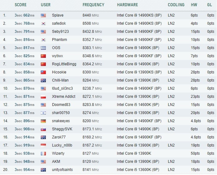Intel Core i9 14900KS bate recorde de cálculo do número Pi